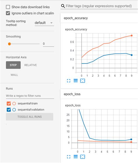 Fast Deep Learning Prototypes With Tensorflow 2 0 And Keras By Miguel Dominguez Medium