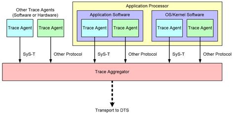 What Is The Mipi I3c Hci Good For