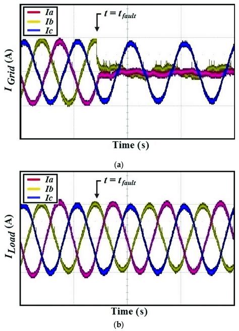 Experimental Waveforms Of The A Grid Currents Igrid And B Load
