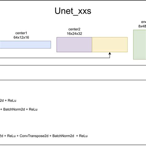 Architecture Of Unetxxs Network Download Scientific Diagram