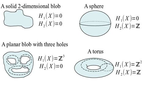 Some Simple Topological Spaces And Their First Two Homology Groups Download Scientific Diagram