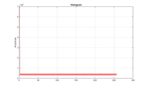 Adc Linearity Measurement Using Histogram Matlab And Simulink