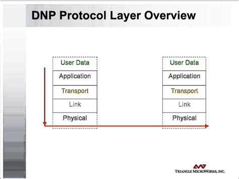 DNP3 OV 3 DNP3 Protocol Layers Overview YouTube