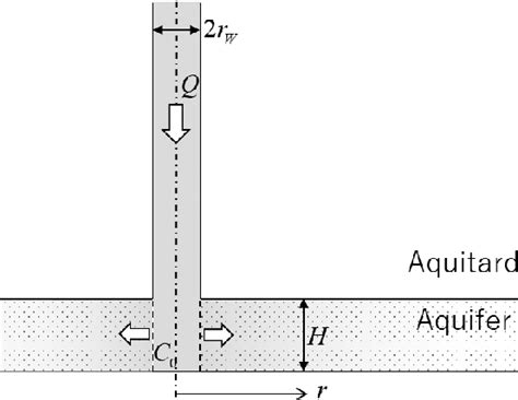 Figure 1 From Analytical Solution For A Radial Advection Dispersion Equation Including Both