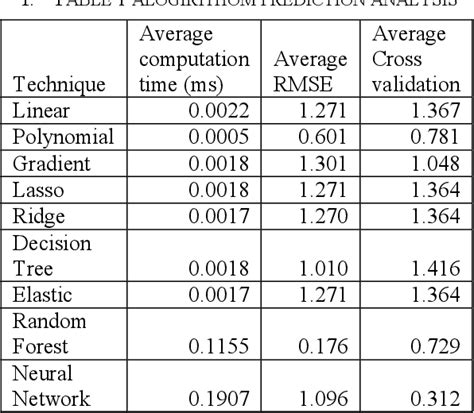 Table 1 From A Performance Evaluation Of Machine Learning Algorithms Applied To Multilevel