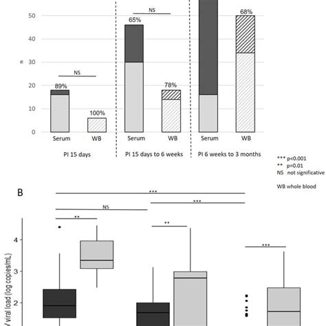 Comparison Of Quantitative Cmv Pcr In Whole Blood Versus Serum A