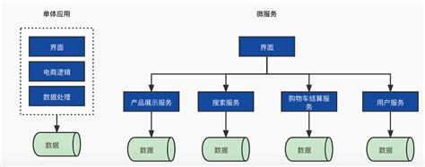 架构4 微服务架构（microservices architecture） 月小升网络笔记