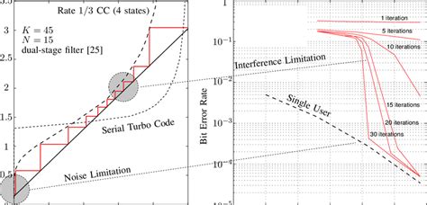 Explanation Of The Turbo Effect Of Iterative Joint Cdma Detection Download Scientific Diagram