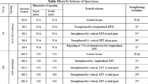 Table 1 From Torsional Strengthening Of Rc Box Beams Using External