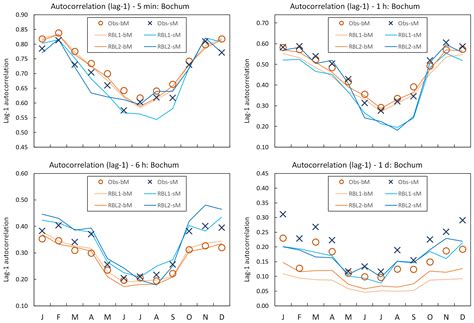 Hess Modelling Rainfall With A Bartlettlewis Process New Developments