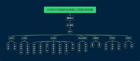 Xx市xxx网络科技有限公司组织架构图 思维导图 编号p717888 Treemind树图