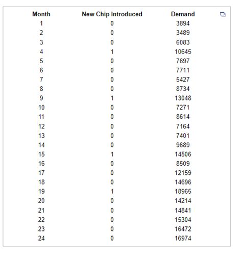 the accompanying data shows the demand for one type