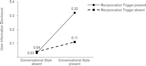 Interaction Plot Of Conversational Style And User Information Download Scientific Diagram