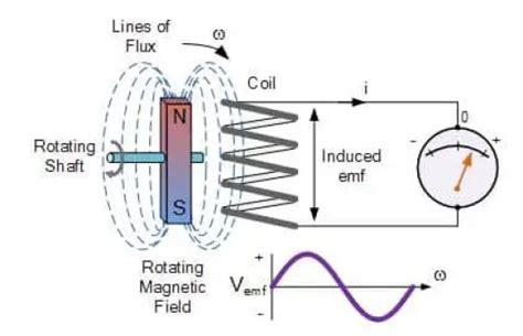 Induced Emf Its Definition And Types Electrical Volt