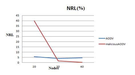 Normalized Routing Load Versus Network Size Of Aodv And Malicious Node