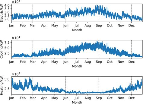 Figure 1 From Bilstm Multitask Learning Based Combined Load Forecasting Considering The Loads