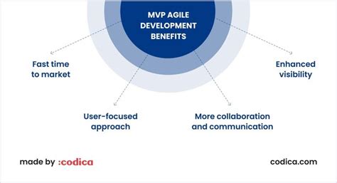 Mvp Agile Methodology Guide To Building Products Codica