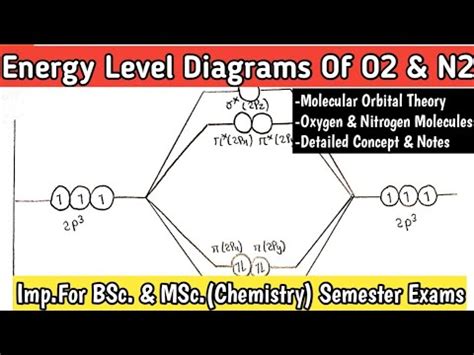 Energy Level Diagrams Of O And N Oxygen Nitrogen Molecule Molecular Orbital Theory