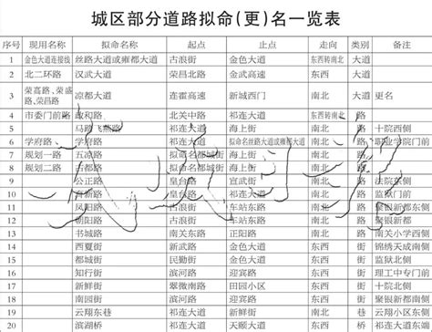 凉州城区19条道路拟这样命名！你觉得怎么样？
