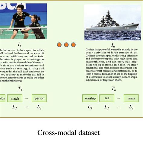 The Image Text Cross Modal Retrieval Task Download Scientific Diagram