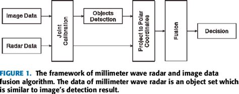 Figure 1 From A Novel Multi Sensor Fusion Based Object Detection And