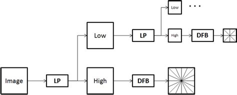 Schematic Diagram Of The Contourlet Transform Download Scientific Diagram
