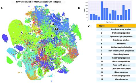 Lda Plot Of The Abstracts A The Lda Plot Presents The Clusters Of
