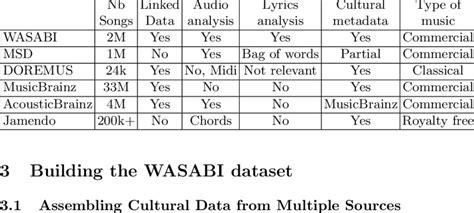 Comparison With Other Datasets Download Scientific Diagram