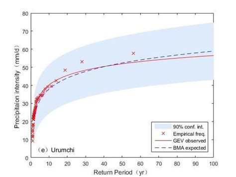 The Empirical Frequency Gev Distribution And Bma Ensemble Results For Download Scientific