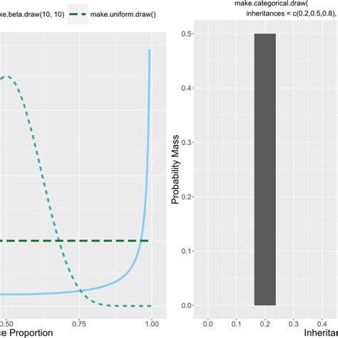 Examples Of Sampling Distributions For Inheritance Proportions γ And Download Scientific