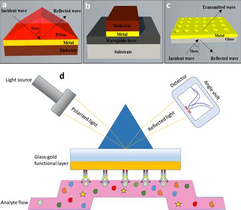 Coupling Methods Of Incident Light To Sps A Kretschmann−raether