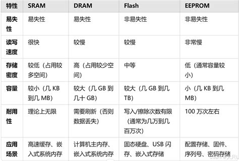 Sramdrameepramflash的联系和区别请介绍一下sram Dram Flash 三种存储器并说一下它们的区别与联系 Csdn博客