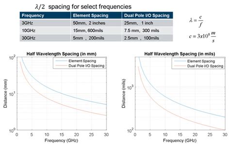 Physical Size Allocations For Rf Electronics In Digital Beamforming Phased Arrays 2017 09 18