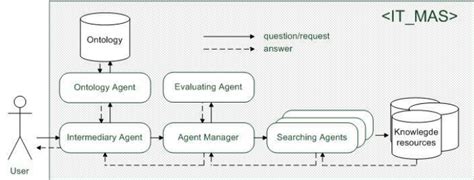 Functional Arrangement Of It Mas Components Download Scientific Diagram