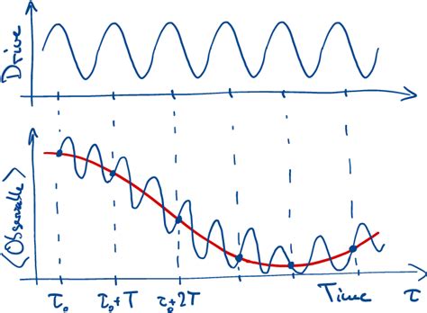 Figure 2 From Introduction To Floquet Theory Semantic Scholar