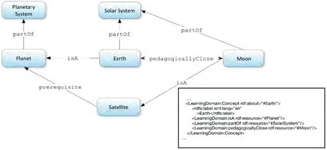 A Learning Domain Ontology Example Download Scientific Diagram