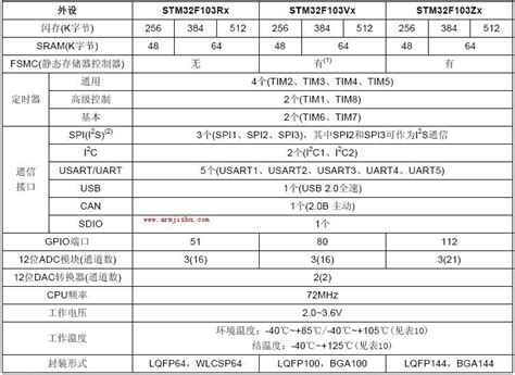 Stm32芯片命名规则 Stm32大中小容量芯片之间的差别 蔡子caizi 博客园