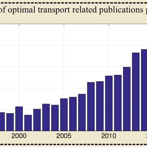 Pdf Optimal Mass Transport Signal Processing And Machine Learning Applications