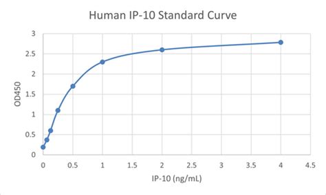 Human Ip 10 Elisa Signosis