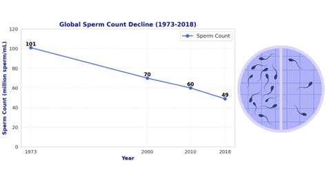 Half A Century Of Decline The Global Sperm Count Crisis