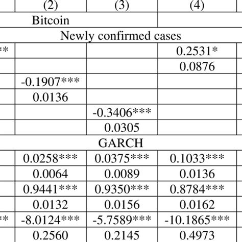 Arma Garch Estimation Results Variance Equation Download Scientific Diagram