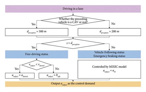 The Longitudinal Control Strategy Of Cavs Or Avs Download Scientific Diagram