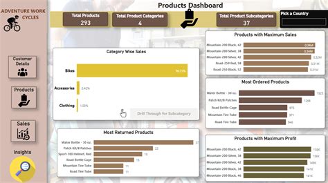 Github Shreetamadasgupta25power Bi Adventure Works Analysis