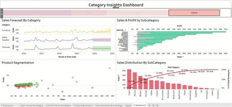 Video Himanshu Raj On Linkedin Data Tableau Linkdin Businessanalyst Skillovilla Dashboard