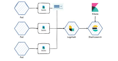 Cấu Hình Postgresql Master Slave Replication Trên Kubernetes
