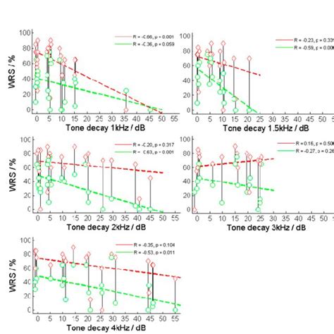 Relation Between Maximum And Aided Word Recognition Scores Wrsmax And