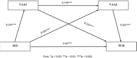 The Multiple Mediation Model Of Socioeconomic Status On The