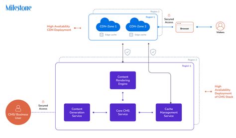 Is Your CMS Holding You Back Consider A Microservice Based CMS Architecture To Power Scalability