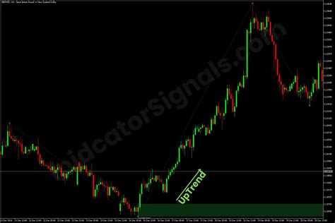 Order Block Indicator For MT4 And MT5 Download FREE