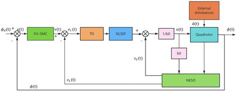 Fractional Order Sliding Mode With Active Disturbance Rejection Control For Uavs